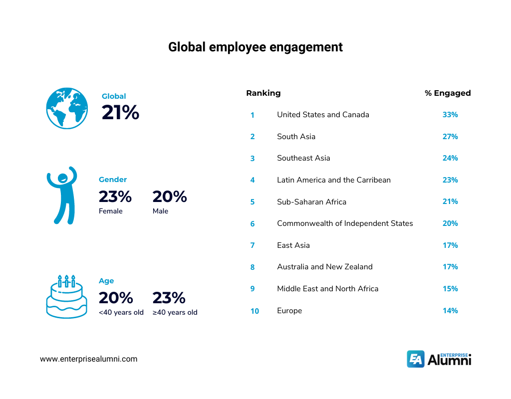 48 Employee Engagement Statistics